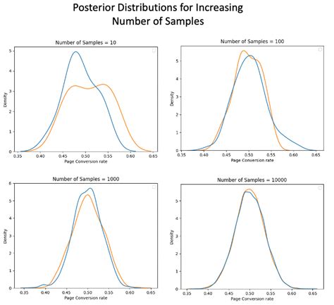 bayesian ab testing with pyro towards data science