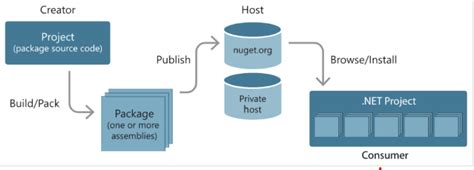 Nuget Pack Spec And Push To Azure Artifacts Explained Py Bucket