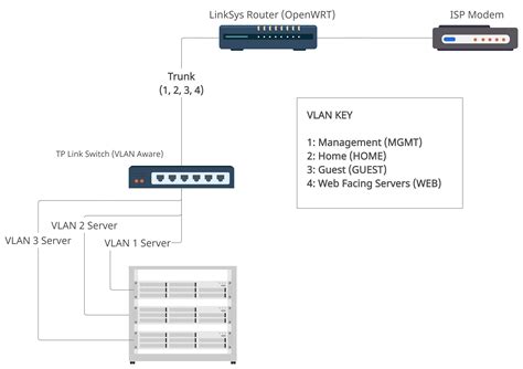 Cant Setup Vlans Correctly What Am I Missing Installing And Using Openwrt Openwrt Forum