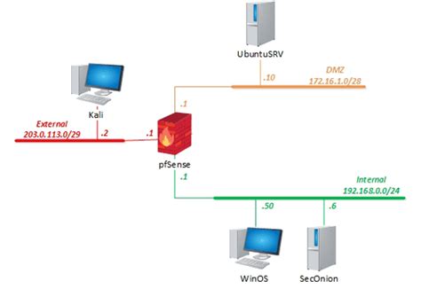 NDG NETLAB Security V4 Pod