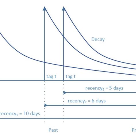 4 The Activation Of A Memory Trace Is Depicted As An Accumulation Of Download Scientific