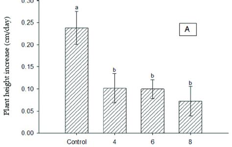 Effect Of Leaf Leachate Of P Juliflora On Seedling Growth Of C