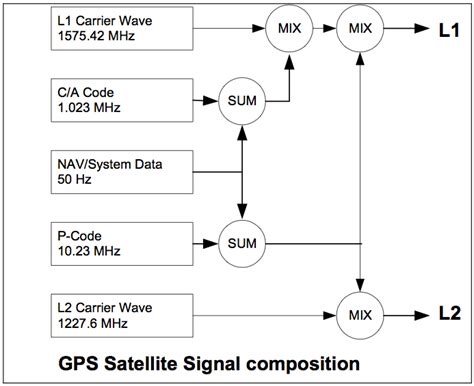 Gps Signals