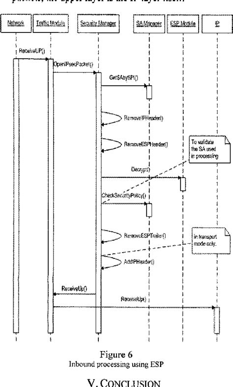 Figure 6 From A Uml Model For Multi Level Security Using The Ipsec Esp Security Protocol