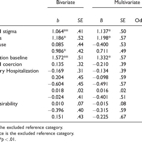 results from logistic regression predicting victimization n ¼ 184