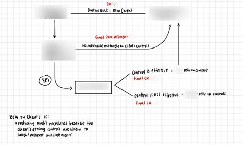 Chapter 5 Internal Control Evaluation Diagram Quizlet