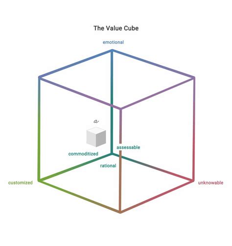 Strategic Factors On Linkedin Introducing The Value Cube Describing Value According To 3