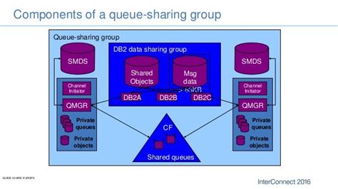 hhm 3479 mq clustering and shared queues for high availability