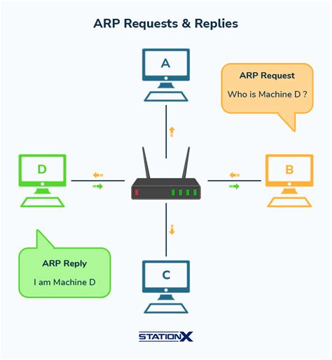 How To Perform An Arp Poisoning Attack