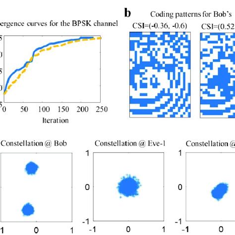 experimental results of csi based physical level encryption with our