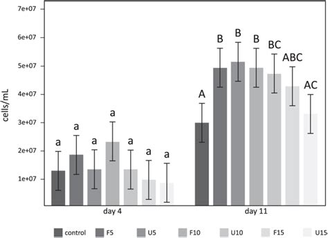 Microalgal Cell Concentration C Sorokiniana A Obliquus After 4