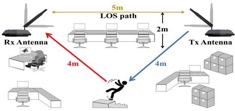 Sensors Free Full Text Influence Of The Antenna Orientation On Wifi Based Fall Detection Systems