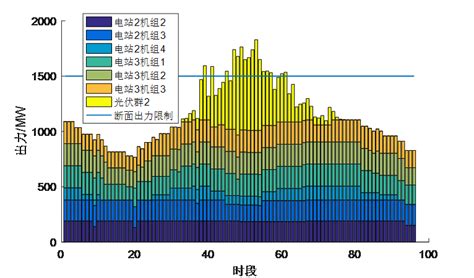文章复现 梯级水光互补系统最大化可消纳电量期望短期优化调度模型matlab代码 水光互补模型 csdn博客