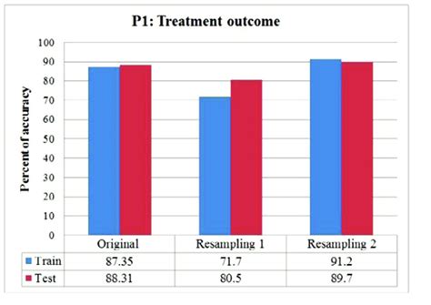 Model Accuracy For Treatment Outcome Prediction Download Scientific