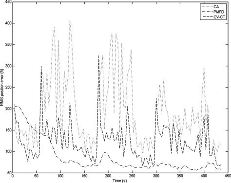 Comparison Of Fusion Performance Using Different Types Of System Models