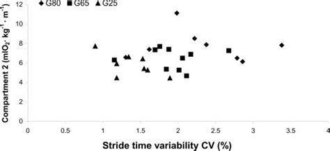 Correlation Between Compartment 2 And The Stride Time Variability At