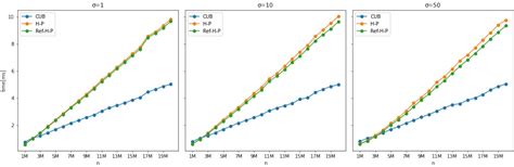 Efficient Gpu Implementation Of H P Sort Based On Improved Histogram Computation
