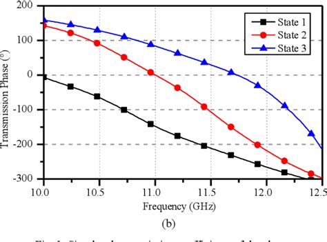 Figure 2 From Transmitarray Element With Three Phase States For
