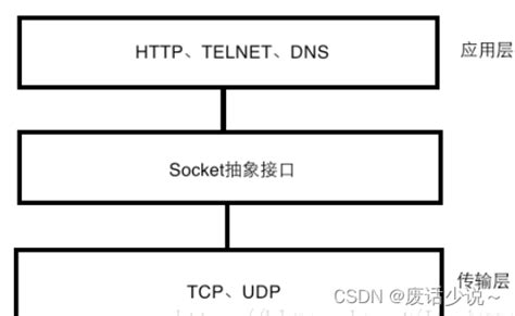 基于linux Arm的智能家具项目（6） Sockettcp的区别arm Socket Csdn博客