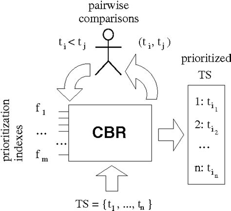 Figure 2 From Using The Case Based Ranking Methodology For Test Case Prioritization Semantic