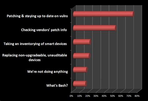 Poll Patching Is Primary Response To Shellshock
