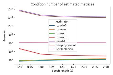 compare covariance and kernel estimators — pyriemann 0 9 dev documentation