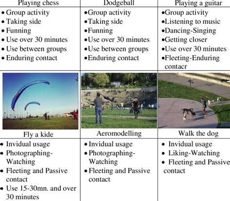 Campus Open Spaces Triangulations Social Interactions And Liveliness Download Scientific Diagram