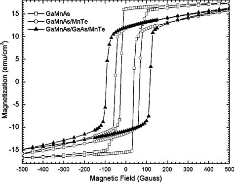 Hysteresis Curves Of Three Representative Systems Gamnas Squares Download Scientific Diagram