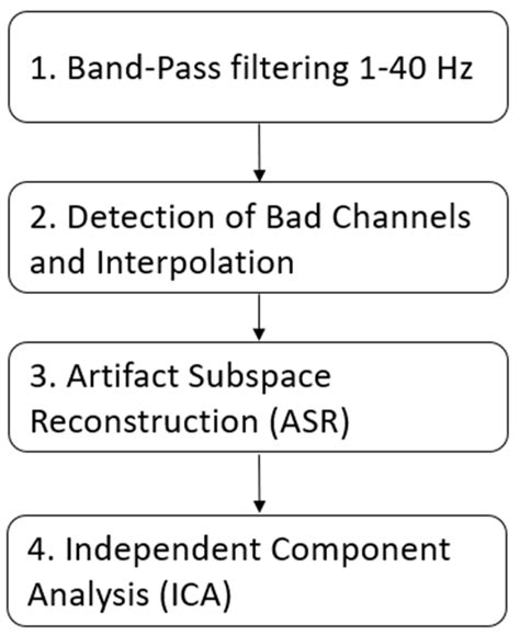 Flowchart Of The Eeg Pre Processing Phase Download Scientific Diagram
