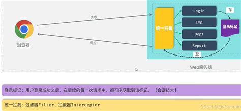 Springboot——登录认证（包括jwt技术、拦截器过滤器）登录认证springboot Csdn博客