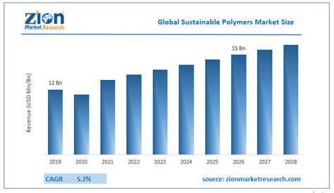 Sustainable Polymers Market Size Share Forecasts