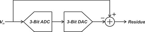 Adc Resolution Vs Accuracy—sub Range Adcs Two Step Adcs And Tue