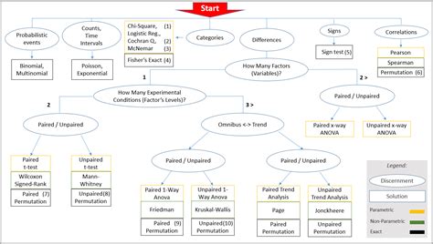 Chose A Test · Permutationtests