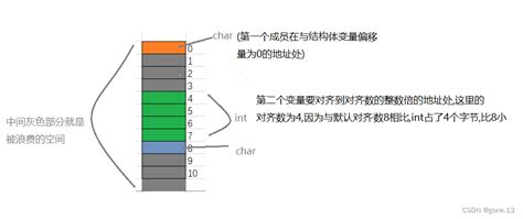 【自定义类型】结构体 内存对齐 枚举 枚举和结构体的存放方法 csdn博客