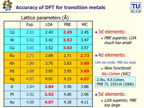 Density Functional Theory Dft And The Concepts Of The Augmented Plane Wave Plus Local Orbital