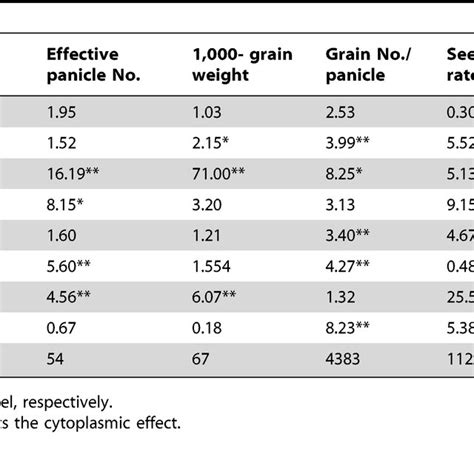 Variance Analysis Of Yield Related Traits And Plant Height F Value Download Table