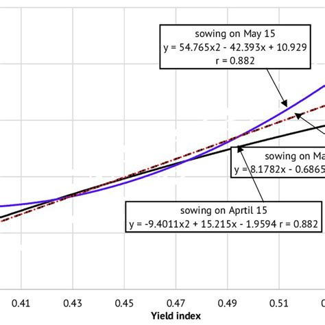 Correlation And Regression Models Of The Dependence Of Grain Yield Of