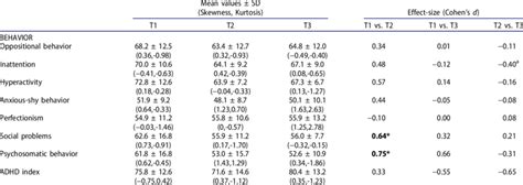 Training Effects On Behavior Cognitive Function And Dual Tasking Measures Download