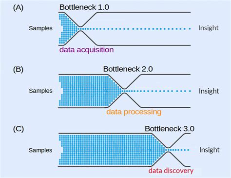 The Shifting Bottleneck In Genome Data Research