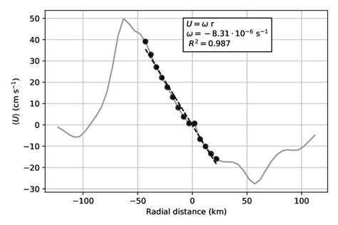 Radial Distribution Of Mean Cyclogeostrophic Azimuthal Velocities
