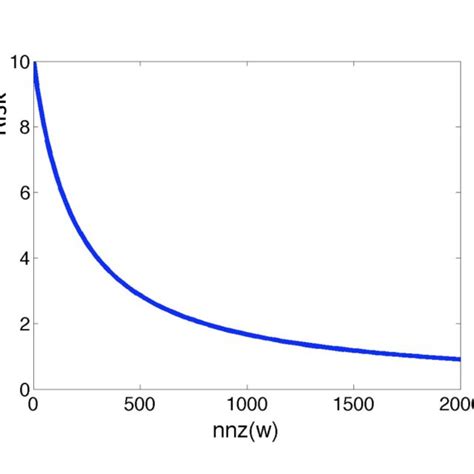 a pareto curve the empirical bayes risk as a function of the number of