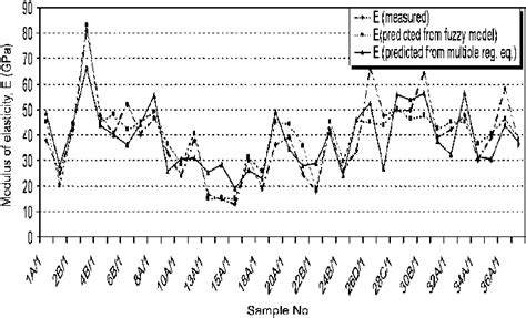 The Illustration Of The Measured And The Predicted Values Of The