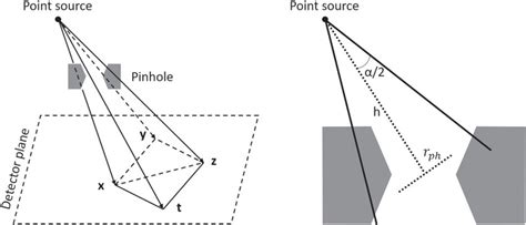 Accelerated Point Source Simulation By Forced Irradiation From The