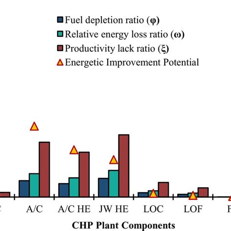 Energetic Performance Parameters Of Chp System Components Download