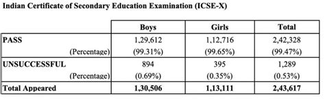 ICSE 10th Toppers List 2024- Topper Result Marksheet & Highest Marks
