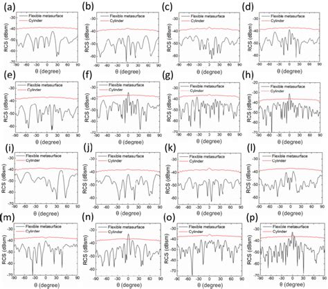 Fig S4 Simulated Two Dimensional Rcs Patterns At Xoz Plane For Pec