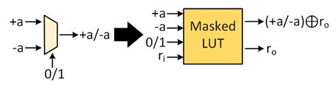 Masking A Regular Multiplexer Using A Masked Lut Taking A Fresh Random