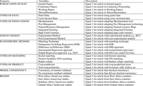 Moderator Variables For The Meta Regression Analysis From The Selected