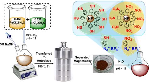 Scheme 1 Hydrothermal Synthesis And Post Functionalization Of Nife 2 O