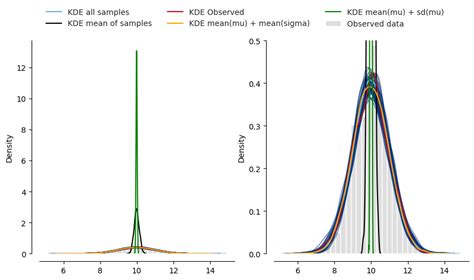 General Question About Ppc And Predictions Version Agnostic Pymc Discourse